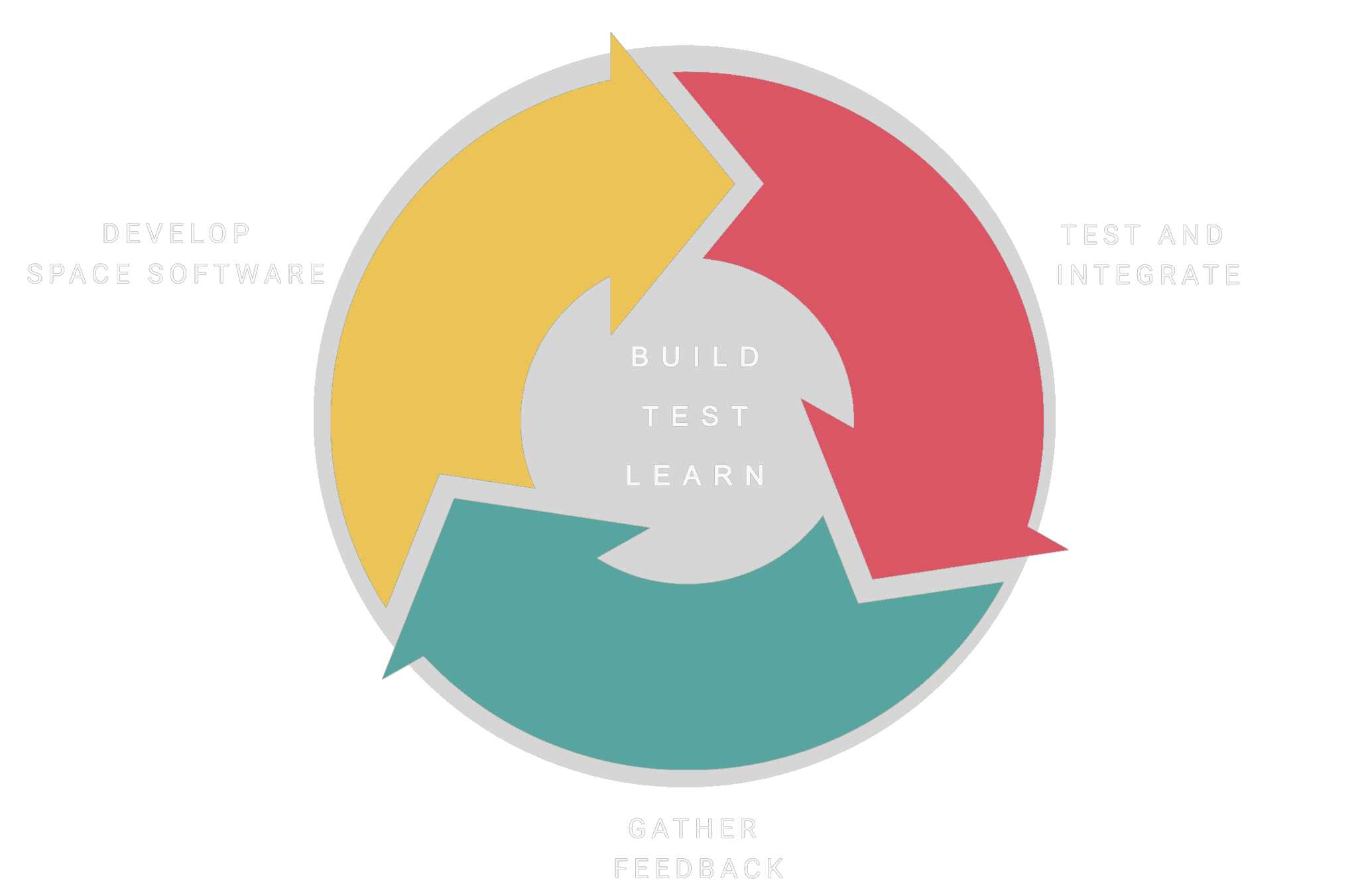Space Catastrophes: Save Your Mission With Agile Methodology! – Leanspace