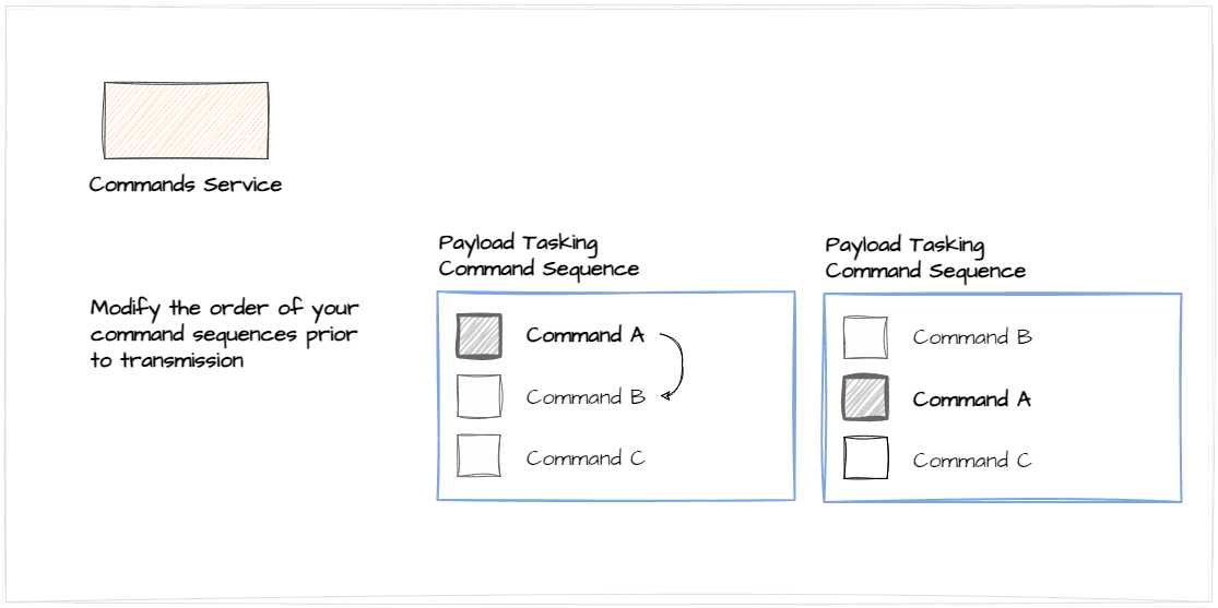 Reorganizing Commands: Balance Control with Agility – Leanspace