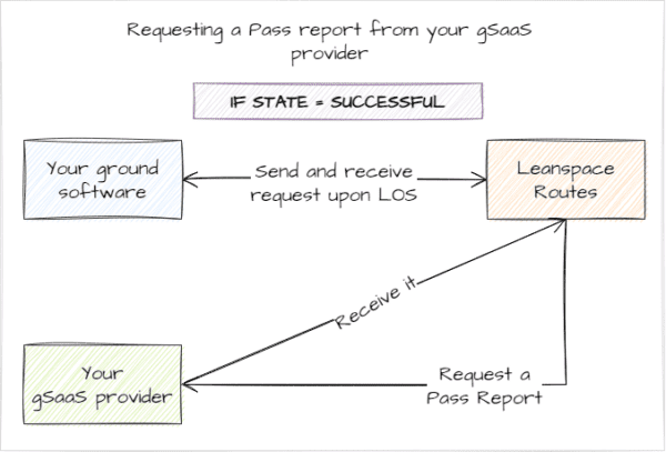 Build for the future with Automated Passes – Leanspace