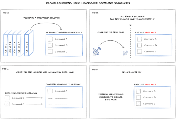 Easily handle contingencies with Command Sequences – Leanspace