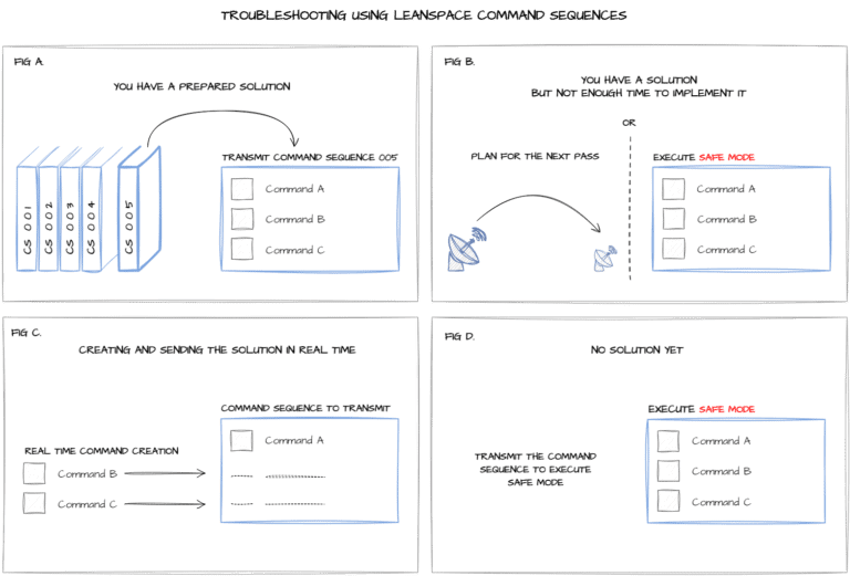 Easily handle contingencies with Command Sequences | Leanspace