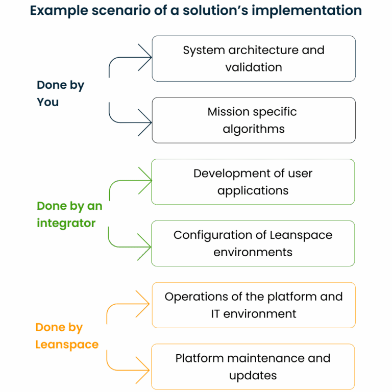 Platform Overview – Leanspace