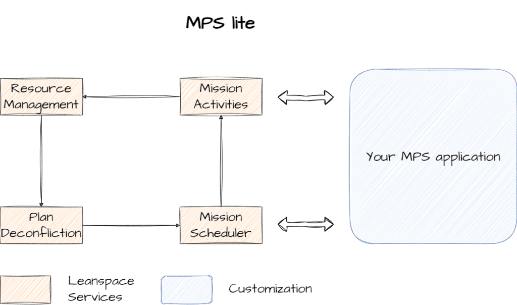 MPS lite -The intuitive way to plan your Satellite Operations – Leanspace