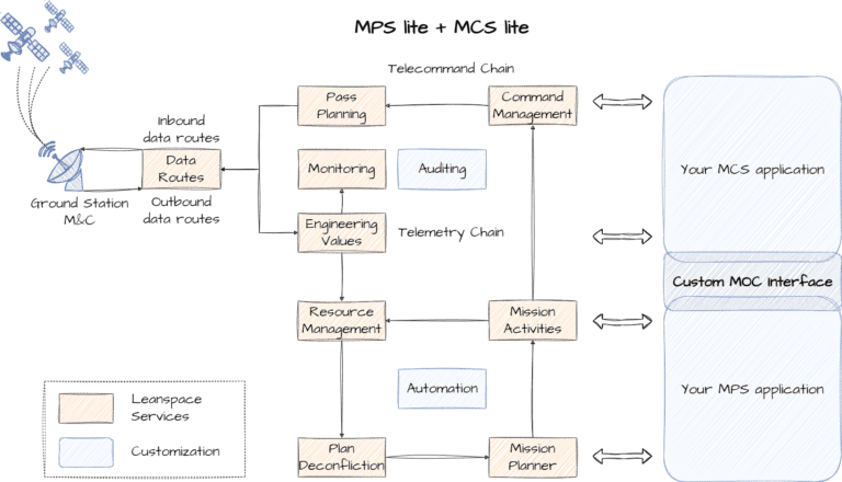 MPS lite -The intuitive way to plan your Satellite Operations – Leanspace