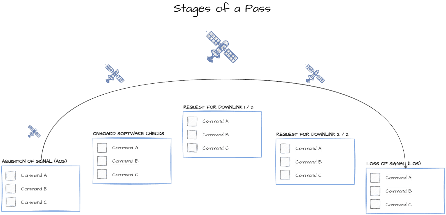 Easily handle contingencies with Command Sequences – Leanspace