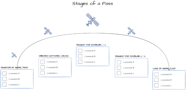 Easily handle contingencies with Command Sequences – Leanspace