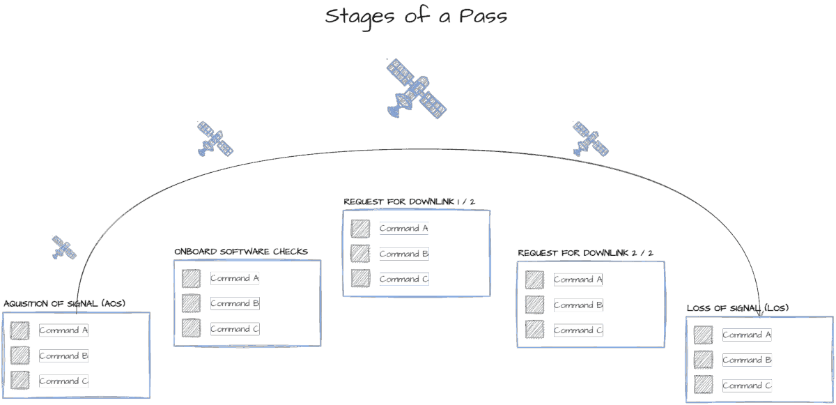 Easily handle contingencies with Command Sequences – Leanspace